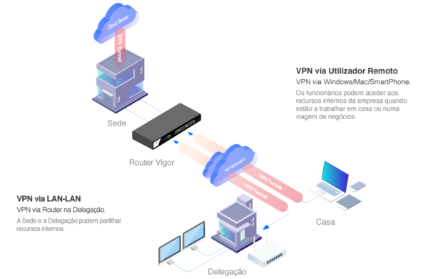 Cliente Smart VPN – DrayTek