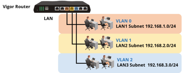 Como configurar Multi-Subnets/VLANs (via Port-Based VLAN)? – DrayTek