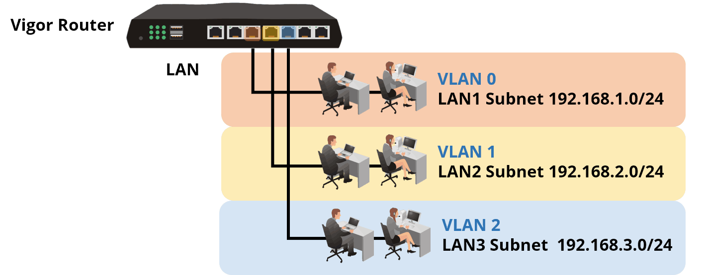 Como configurar Multi-Subnets/VLANs (via Port-Based VLAN)? – DrayTek