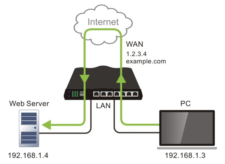 O que é NAT Loopback? – DrayTek